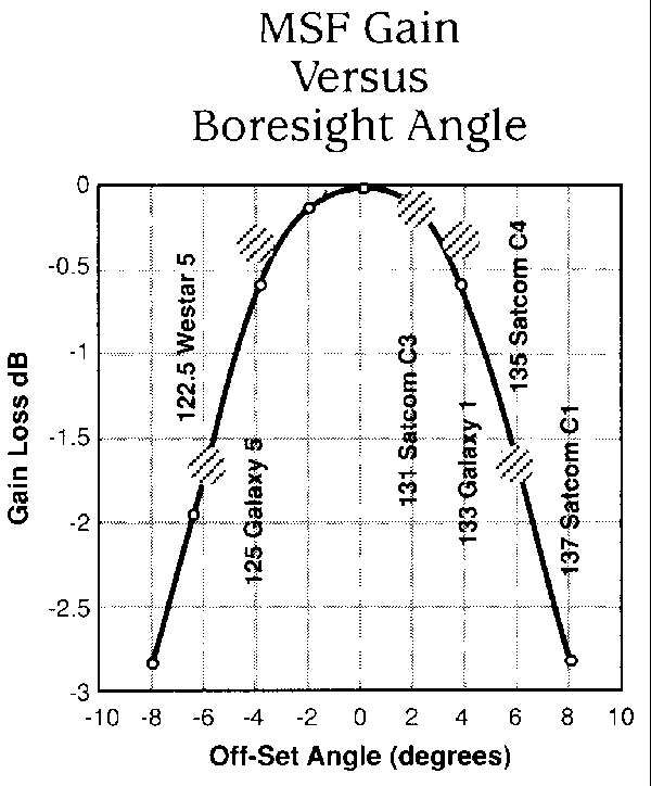 AFC Multi-satellite Dish Antenna Feed Data Sheet